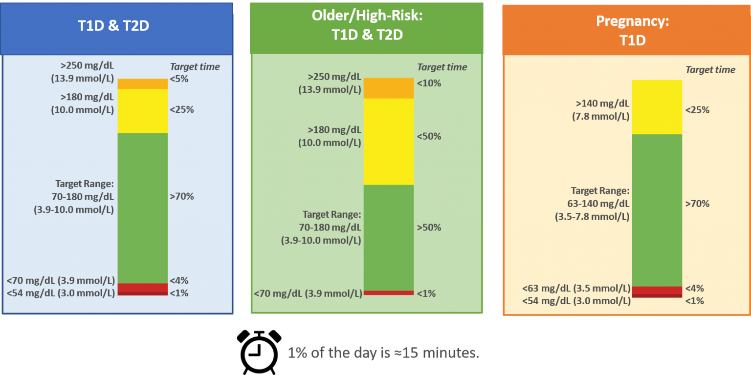 Clinical Targets for Continuous Glucose Monitoring Data Interpretation ...