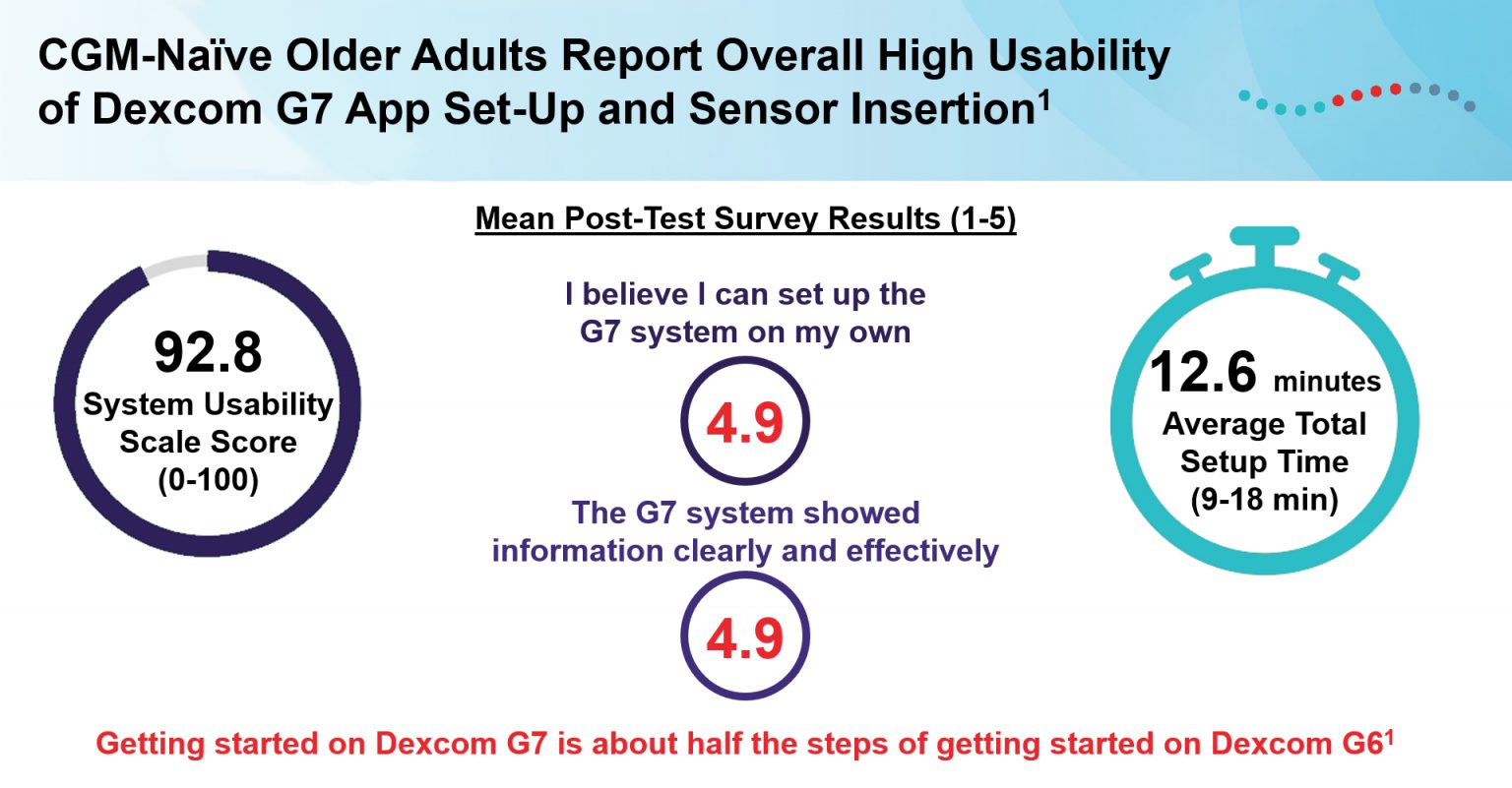 Dexcom G7 RT-CGM Demonstrates Excellent Useability and Low Cognitive ...