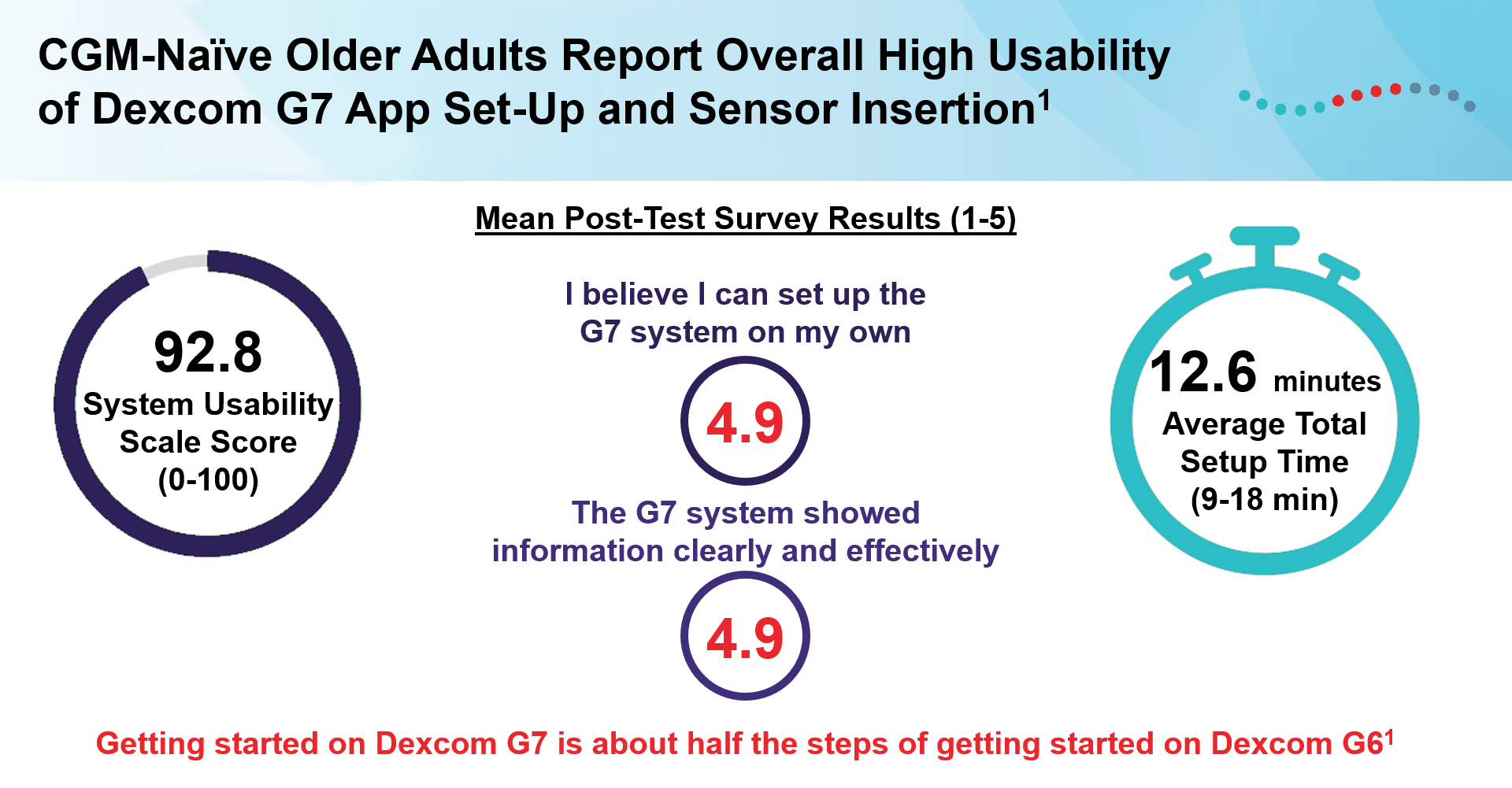 Dexcom G7 RT-CGM Demonstrates Excellent Useability and Low Cognitive ...