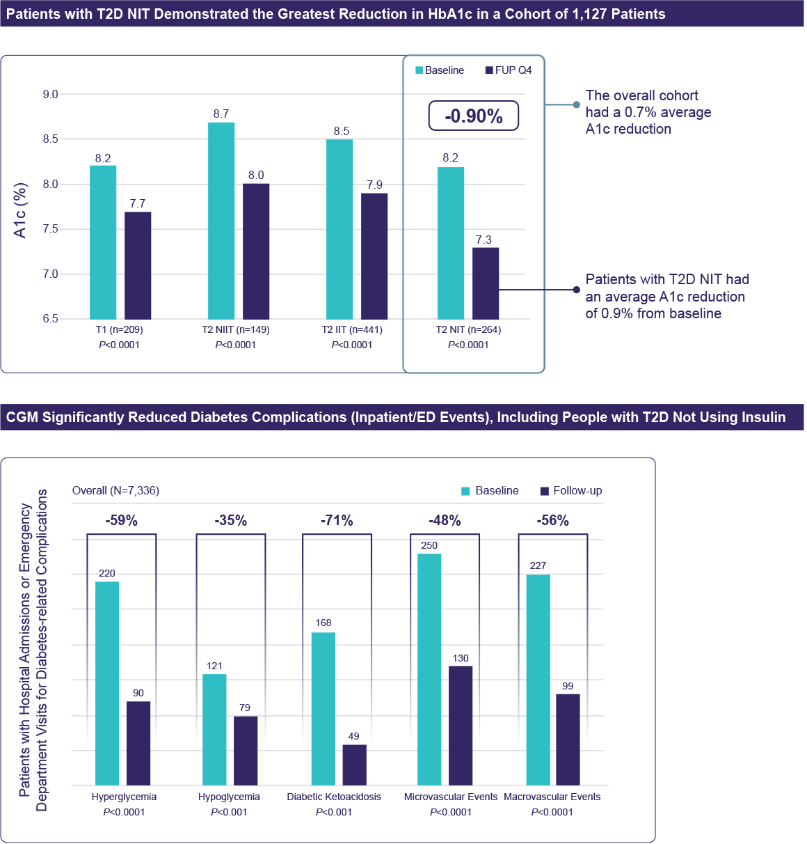 Real-World Evidence Update on the Value of CGM | ManagedCareCGM